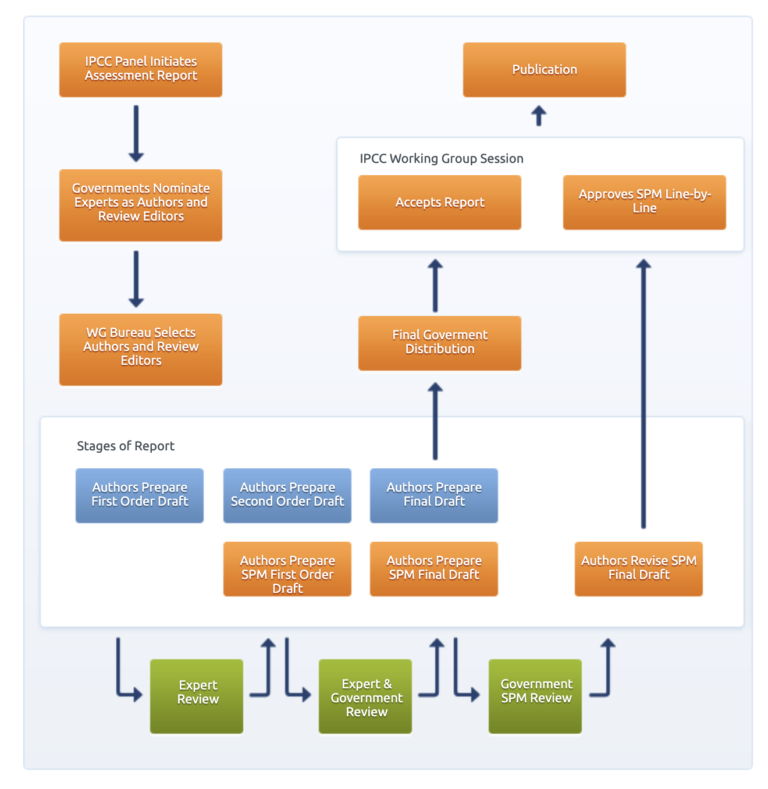 IPCC Progress IPCC Progress